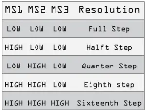 How To Control Stepper Motor with A4988 Driver and Arduino