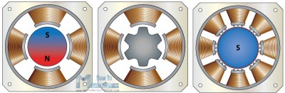 How a Stepper Motor Works - How To Mechatronics