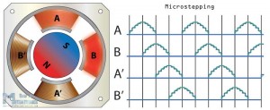 How a Stepper Motor Works - How To Mechatronics