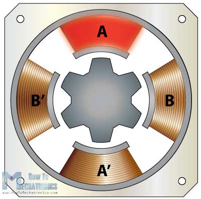 How a Stepper Motor Works - How To Mechatronics