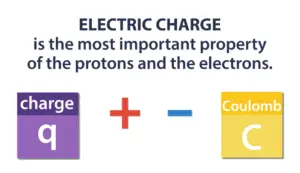 What is Electric Charge and How Electricity Works - How To Mechatronics