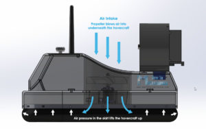 DIY Arduino based RC Hovercraft - How To Mechatronics