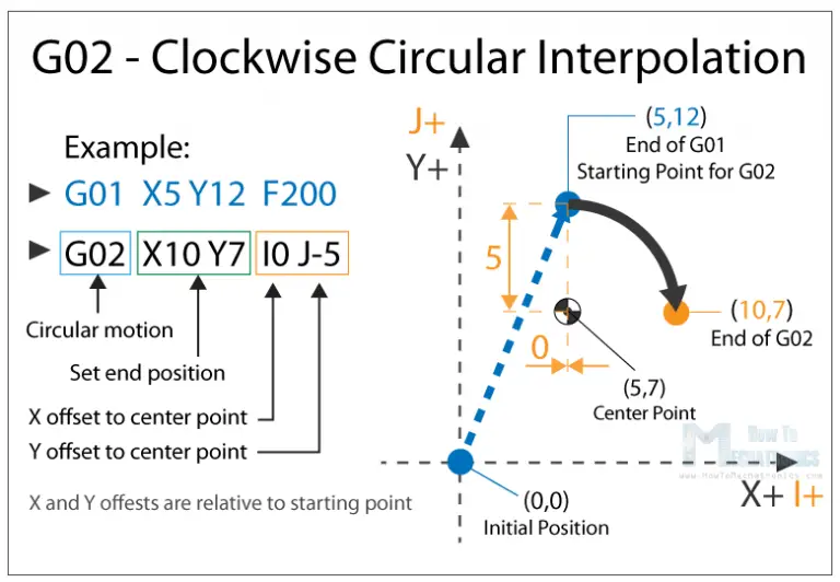 G-code Explained | List of Most Important G-code Commands | LaptrinhX