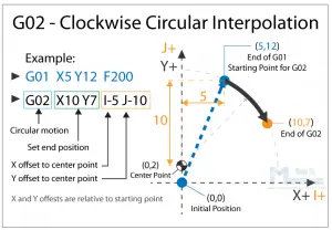 G-code Explained | List of Most Important G-code Commands