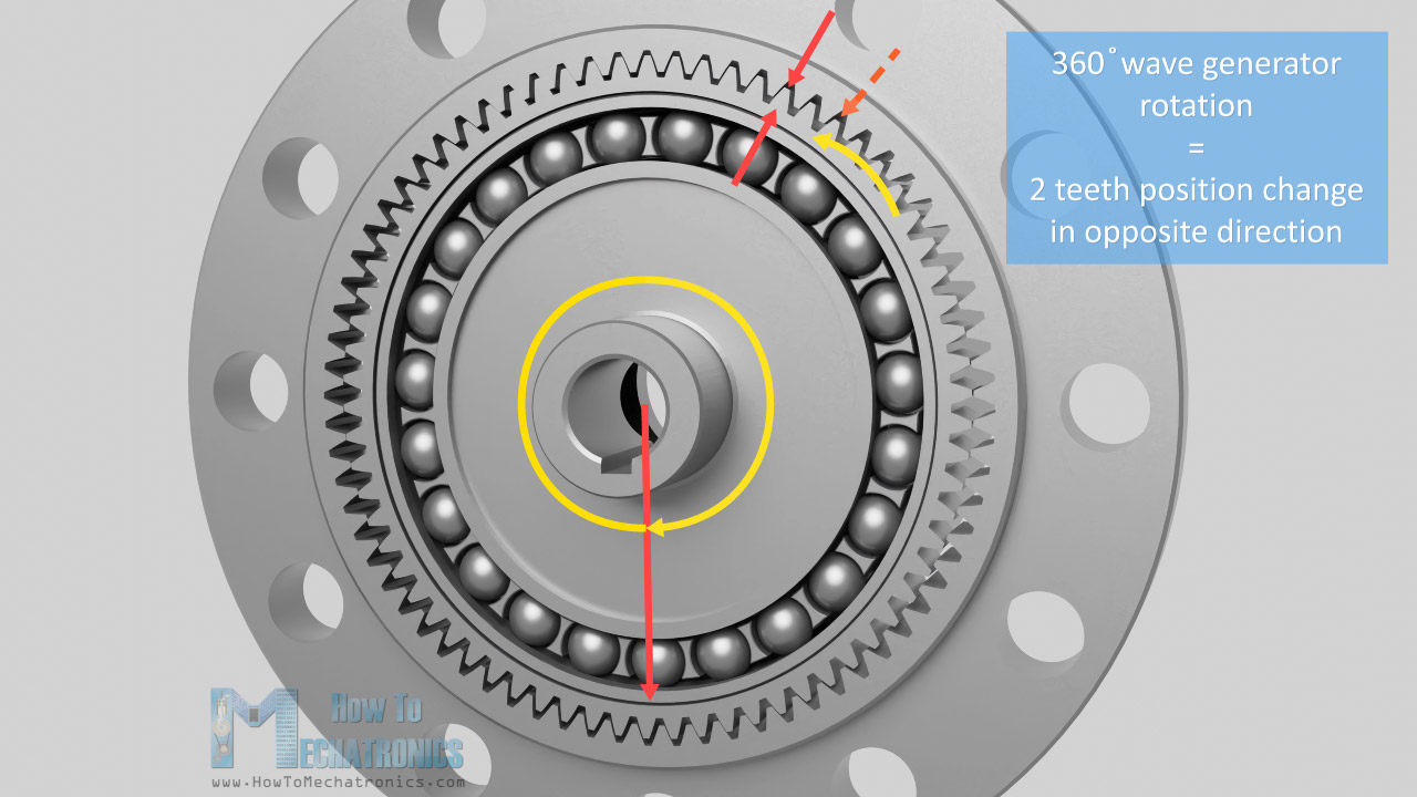What is Strain Wave Gear a.k.a Harmonic Drive? A Perfect Gear Set For ...