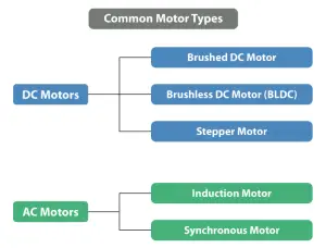 How Brushless DC Motor Works? BLDC and ESC Explained