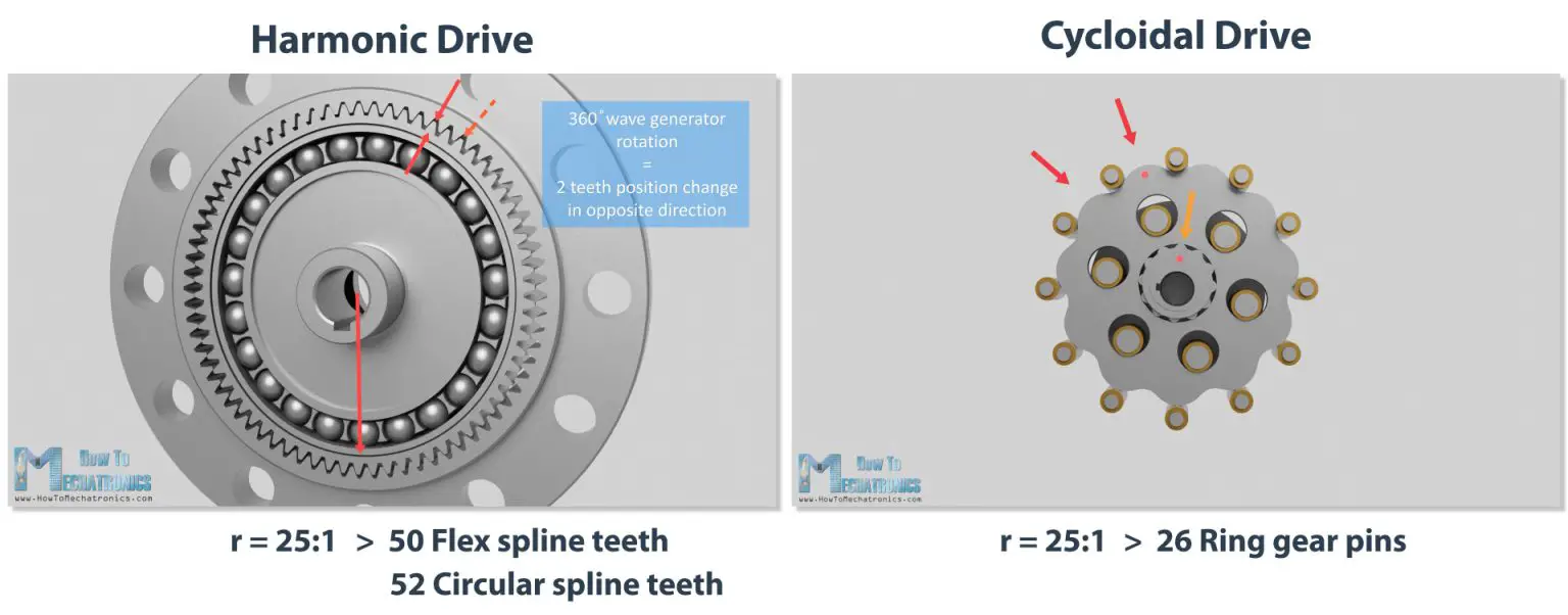 Harmonic vs Cycloidal Drive - Torque, Backlash and Wear Test