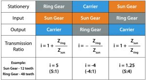 How Planetary Gears Work - 3D Printed Planetary Gearbox Design and Test